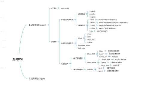 es的dsl语言高级查询 腾讯云开发者社区 腾讯云