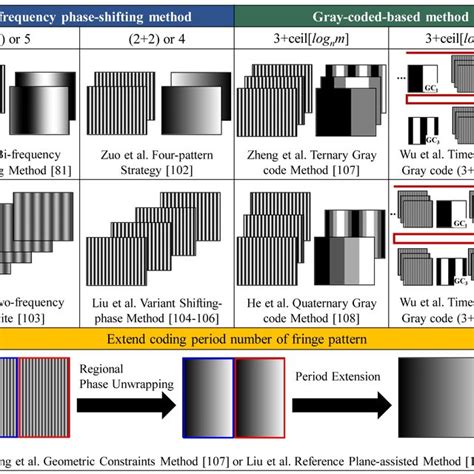 Comparative Review Of Improved Methods And Coding Strategies To Boost
