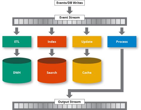 what is event stream processing how and when to use it hazelcast
