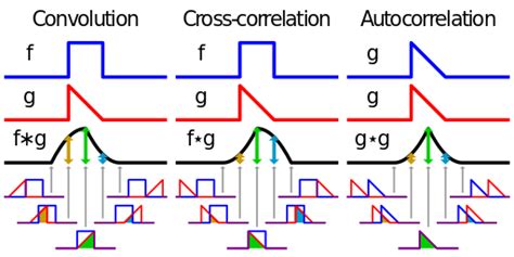 convolution cross correlation data science getting things done