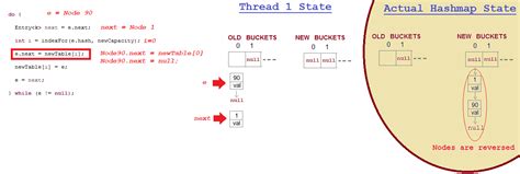 infinite loop in hashmap javabypatel data structures