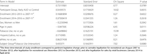 multiple logistic regression analysis to determine