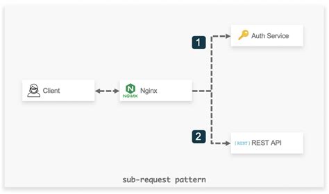 two patterns to secure rest apis statworx