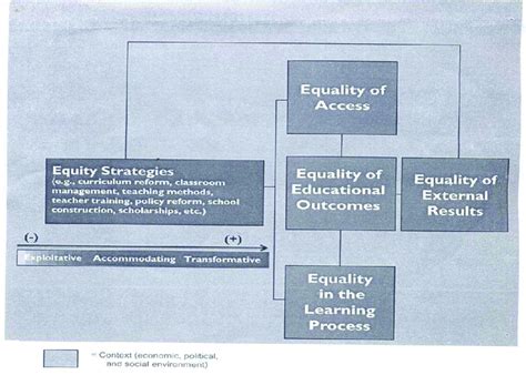 Conceptual Framework For Gender Equality In Education Source Usaid