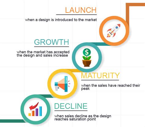 Design Life Cycle