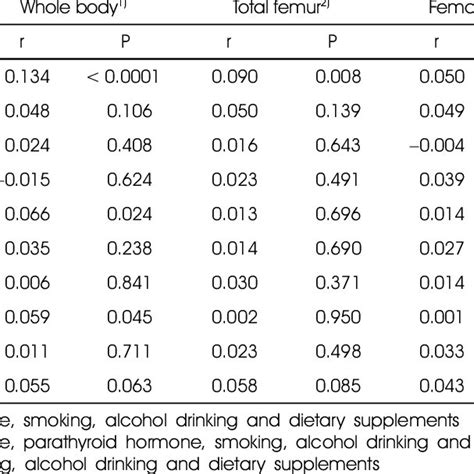 Partial Correlation Coefficients Between Food Consumption Frequency And