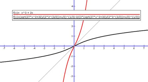 how to calculate inverse function [math] f { 1} x [ math