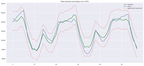 open machine learning course topic 9 part 1 time series analysis in