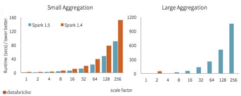 announcing apache spark 1 5 the databricks blog