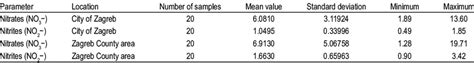 Overview Of The Distribution Of Nitrites And Nitrates In Fresh Cows