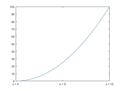 set or query x axis tick labels matlab xticklabels