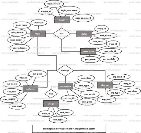 cyber cafe management system er diagram freeprojectz