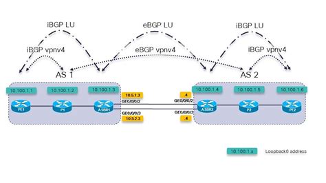 cisco ios xr bgp with mpls designs cisco