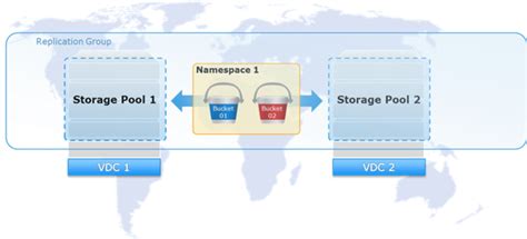 provisioning ecs general best practices dell technologies info hub