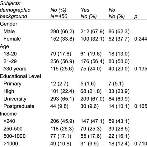 subjects demographic distribution and p values of satisfaction with