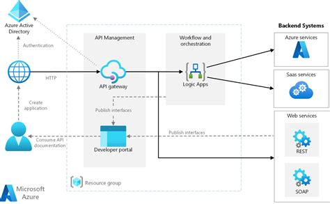 microsoft bi tools create and deploy a python azure function reverasite