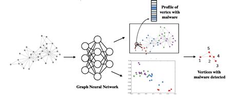 a cloud network is passed through a graph neural network in this