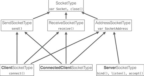 using swift protocols to separate socket functionality