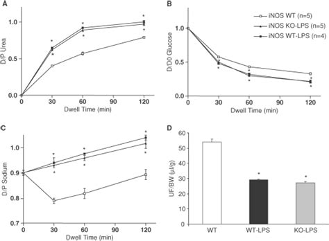 Pd Transport Parameters Effect Of Lps And Inos Deletion The