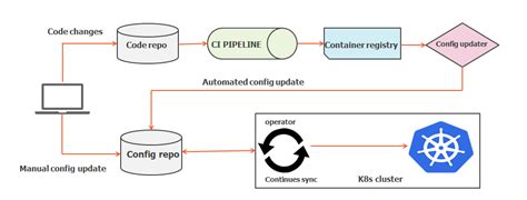 ensure continuous delivery on kubernetes with gitops argo cd