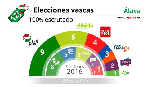 Los Resultados De Las Elecciones Autonómicas En País Vasco Y Galicia