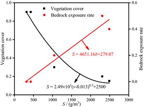 Correlation Between S And Vegetation Coverage Bedrock Exposure Rate