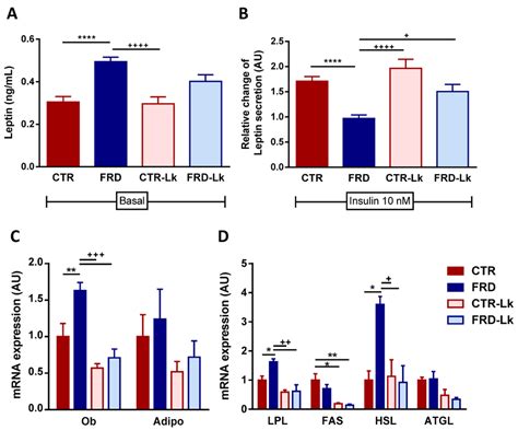Improvement Of Eat Function A Leptin Secretion From Cultured