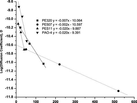 Ariation In Diffusion Coefficient With Kinematic Viscosity At Different