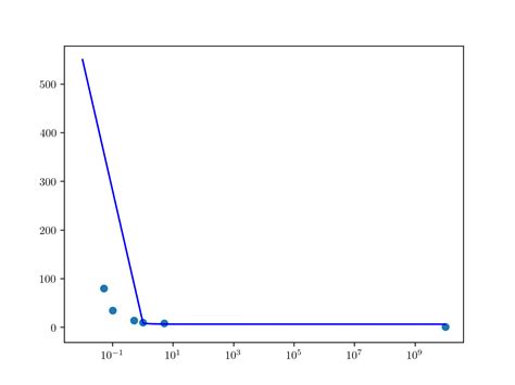 python scipy curve fit confusion using bounds and initial parameters