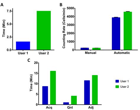 Automated Quantification And Analysis Of Cell Counting Procedures Using