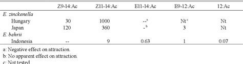 table 1 from the sex pheromone of the lima bean pod borer