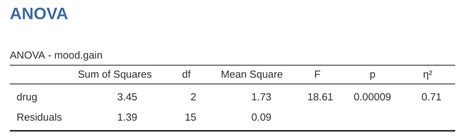 Learning Statistics With Jamovi 13 Comparing Several Means One Way