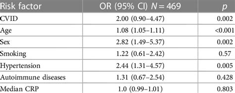 Logistic Regression Model Adjusted For Age Sex Smoking Status