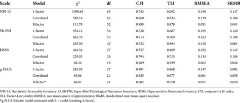 Cfa Fit Indices Of Single Factor Correlated Factors And Bifactor