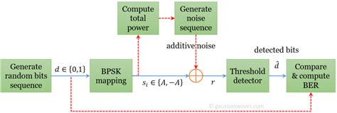 bpsk bit error rate simulation in python and matlab gaussianwaves