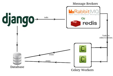django 中 celery 的应用 陈少文的网站