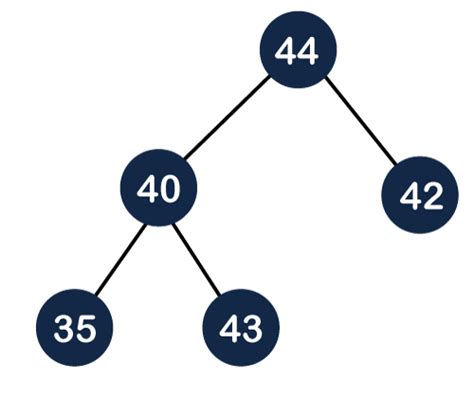 heap data structure javatpoint