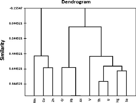 dendrogram obtained by hierarchical cluster analysis of heavy metal