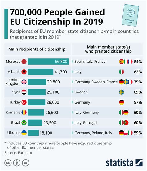 European Countries That Allow Dual Citizenship With Us At Timothy