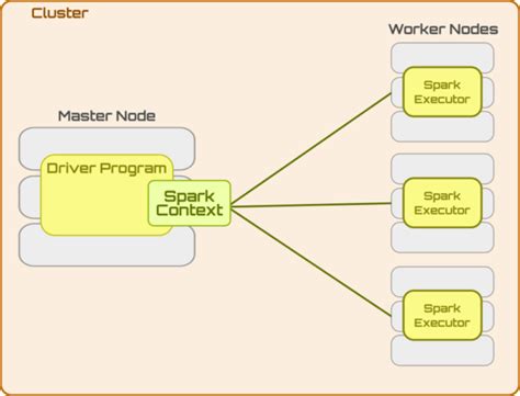 hello code apache spark java tutorial simplest guide to get started