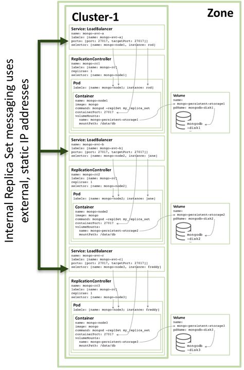 running mongodb as a microservice with docker and kubernetes mongodb blog