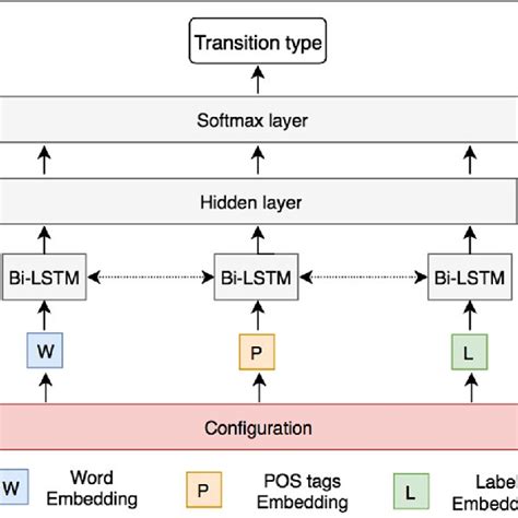 an example of a dependency parse tree and the transitions based parsing