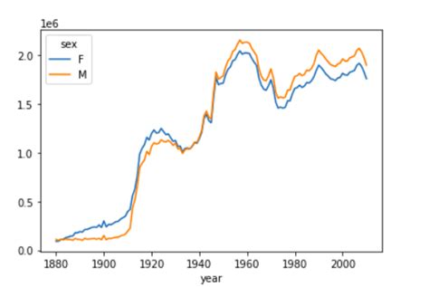 when plotting a pandas dataframe the y axis values are