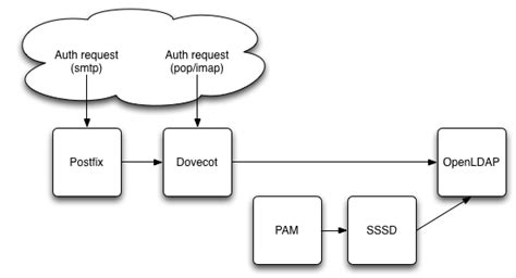 postfix dovecot and openldap on fedora 21 djaodjin