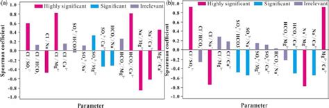 Correlation Analysis Between Each Physicochemical Parameter A