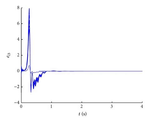 the synchronization errors e i 3 of complex dynamical system 22