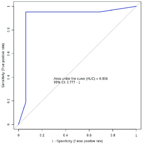 The Roc Plot For The Logistic Regression Diagnostic Algorithm