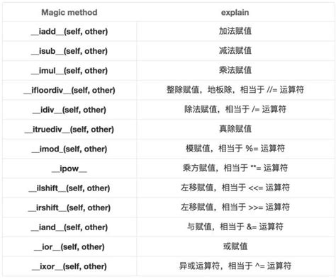 每个pythoner都知道一个最基本的魔术方法 电子发烧友网