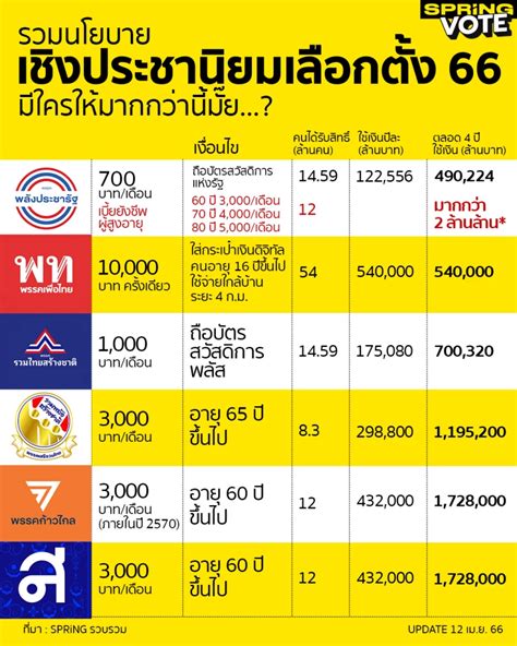 เปิดตัวเลขนโยบายเชิงประชานิยม เลือกตั้ง 66 พรรคไหน ใช้เงินเท่าไร