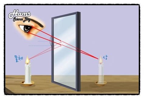 [물리]평면거울에 의한 상 모습 의 특징 네이버 블로그
